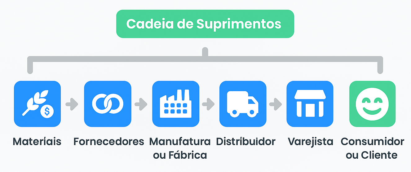 Cadeia de suprimentos: o que é, como funciona, tipos e importância